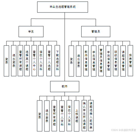 基于ssm的毕业生选题管理系统javavuespringboot计算机毕业设计源代码数据库lw文档开题报告答辩稿部署教代码讲解 Csdn博客