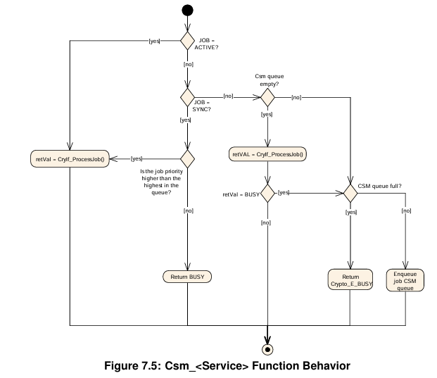 Autosar Csm-CSDN博客