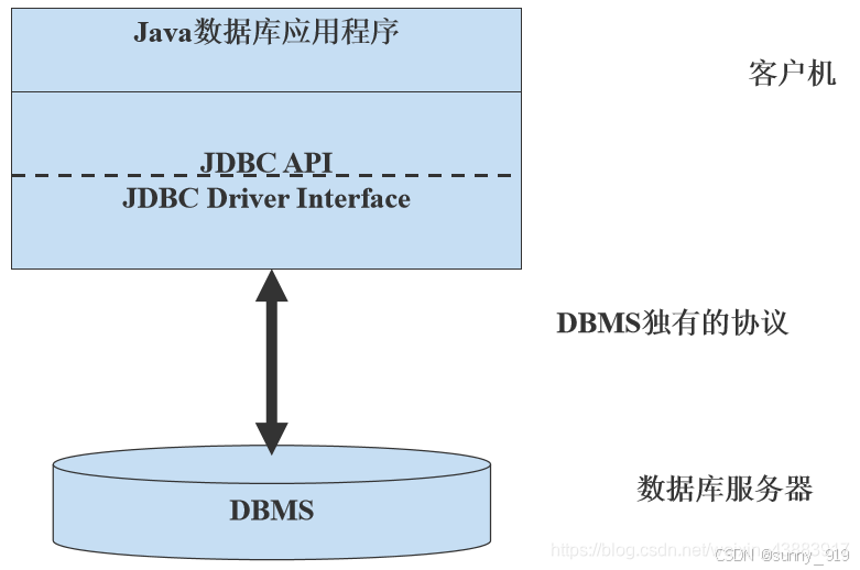 JDBC-CSDN博客