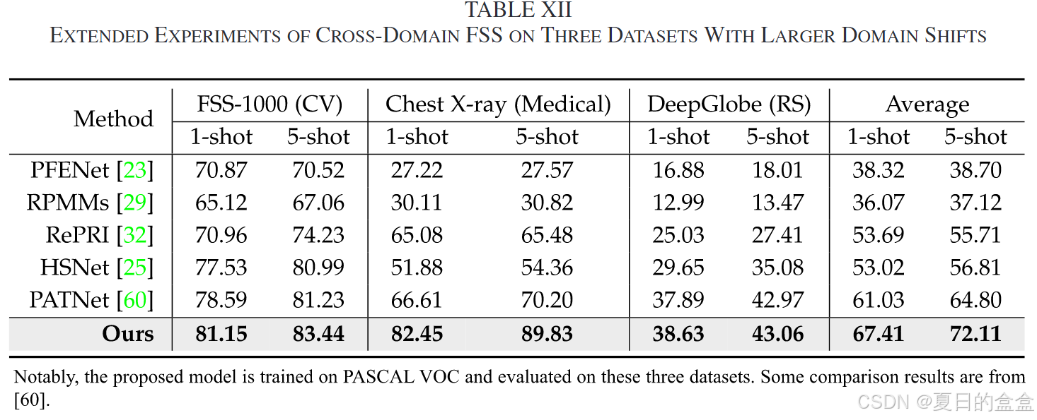 《Prompt-and-Transfer: Dynamic Class-Aware Enhancement for Few-Shot Segmentation》TPAMI2024-CSDN博客