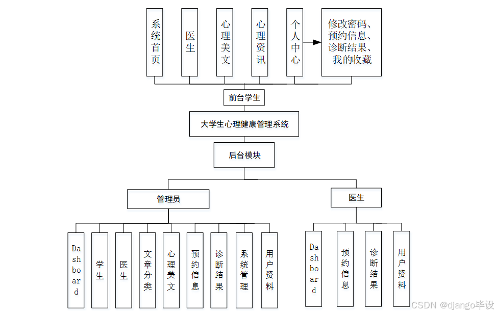 计算机毕业设计springboot大学生心理健康管理系统 基于springboot框架的高校学生心理辅导管理系统设计与实现 Springboot驱动下的大学生心理健康监测与管理系统构建 Csdn博客