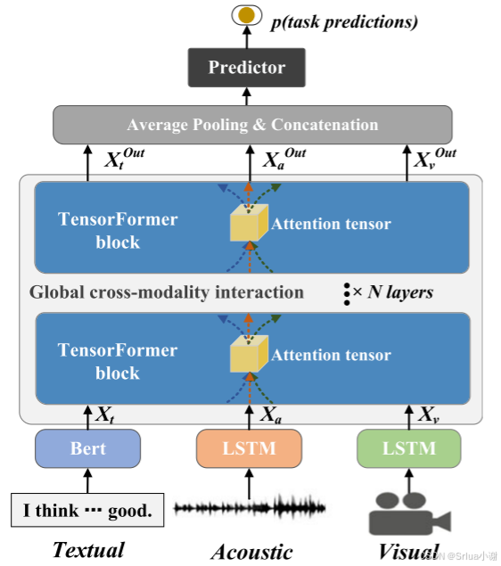 让机器感受你的情绪！_multimodal transformer with adaptive modality weig-CSDN博客