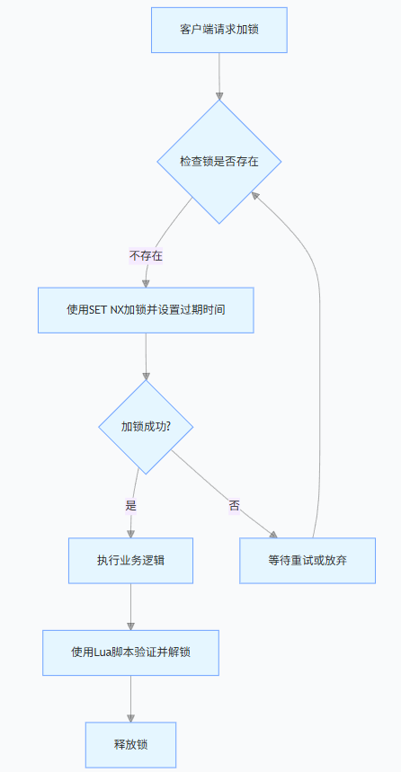 Redis 分布式锁的实现原理与应用场景熟悉redis的数据结构及适用场景运用redis实现高效的数据缓存掌握分布锁实现原理 Csdn博客