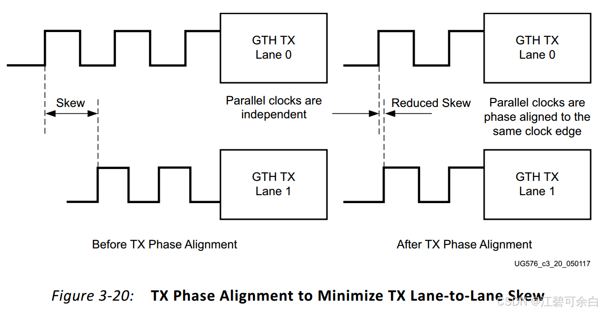 Xilinx GTH高速收发器顺藤摸瓜篇（七）_tx buffer-CSDN博客