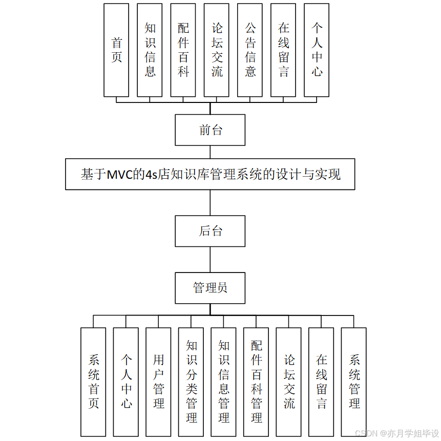 计算机毕业设计基于mvc的4s店知识库管理系统的设计与实现4s店信息管理与知识共享平台的开发 基于知识管理的4s店智能服务系统设计 Csdn博客