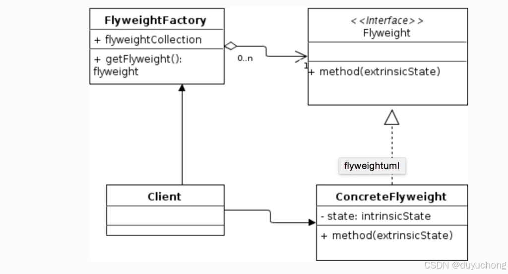 JAVA设计模式-享元（Flyweight）-CSDN博客