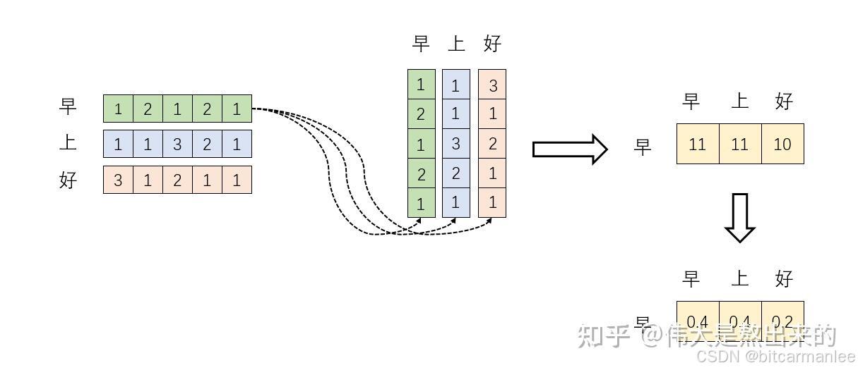 Transformer Attention公式中Q,K,V理解_attention(q,k,v)-CSDN博客