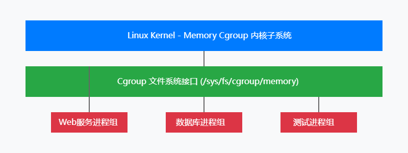 Linux内核实战精髓实录14 - Memory Cgroup：限制进程内存使用量，避免内存资源耗尽_cgroup限制内存-CSDN博客