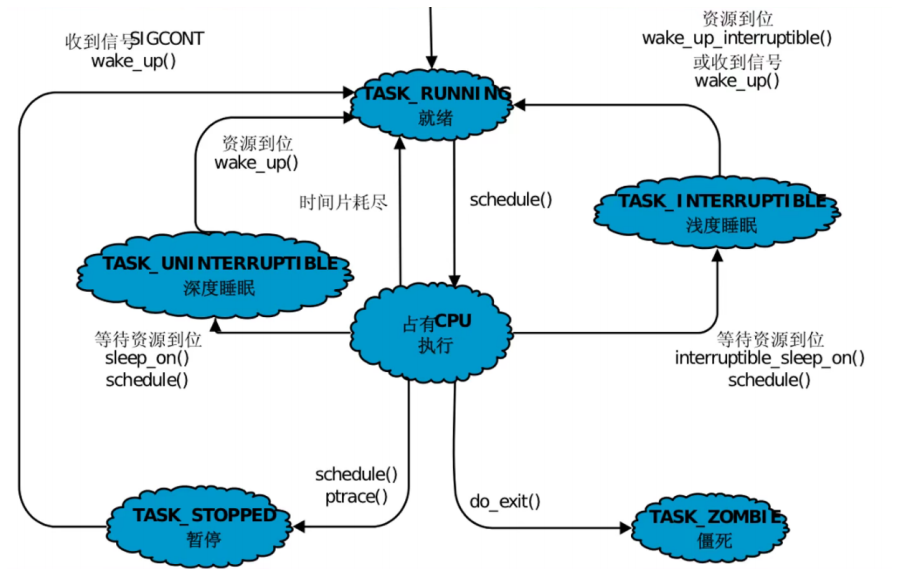Linux并发编程——进程概述-CSDN博客