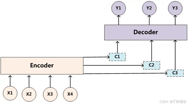 跟着问题学17——attention与seq2seq详解及代码实战_seq2seq for attention-CSDN博客