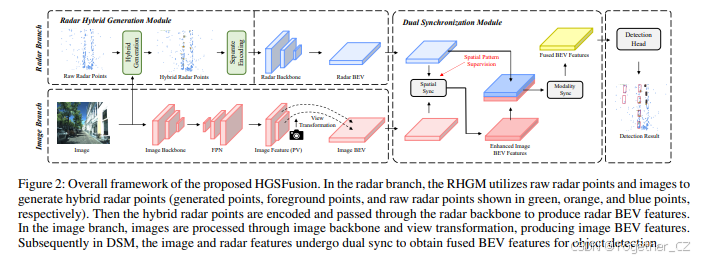 HGSFusion: Radar-Camera Fusion with Hybrid Generation ...