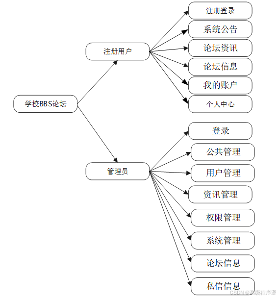 ssm学校BBS论坛-计算机毕业设计源码90115_ssm新型学校论坛-CSDN博客