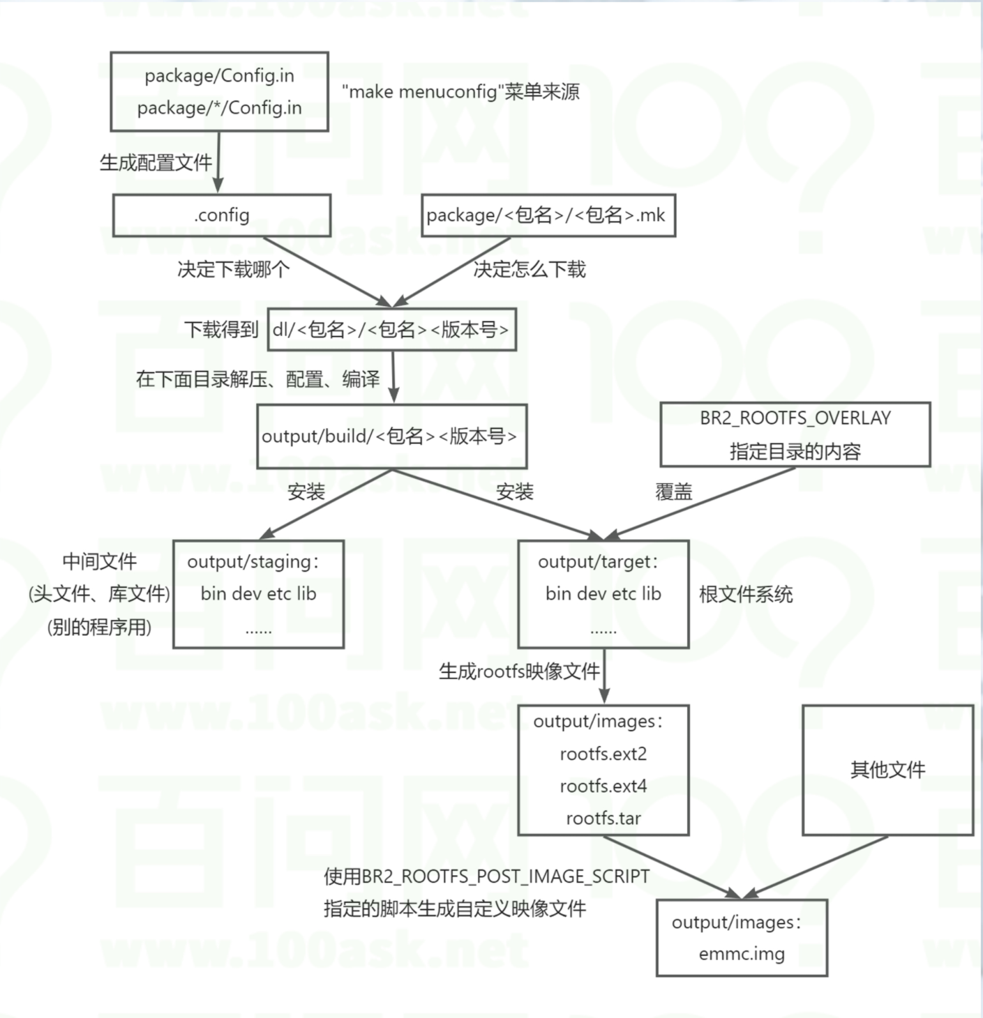几张图掌握Buildroot 2025系统 构建源码 打包镜像 增加删除软件包_韦东山 buildroot-CSDN博客