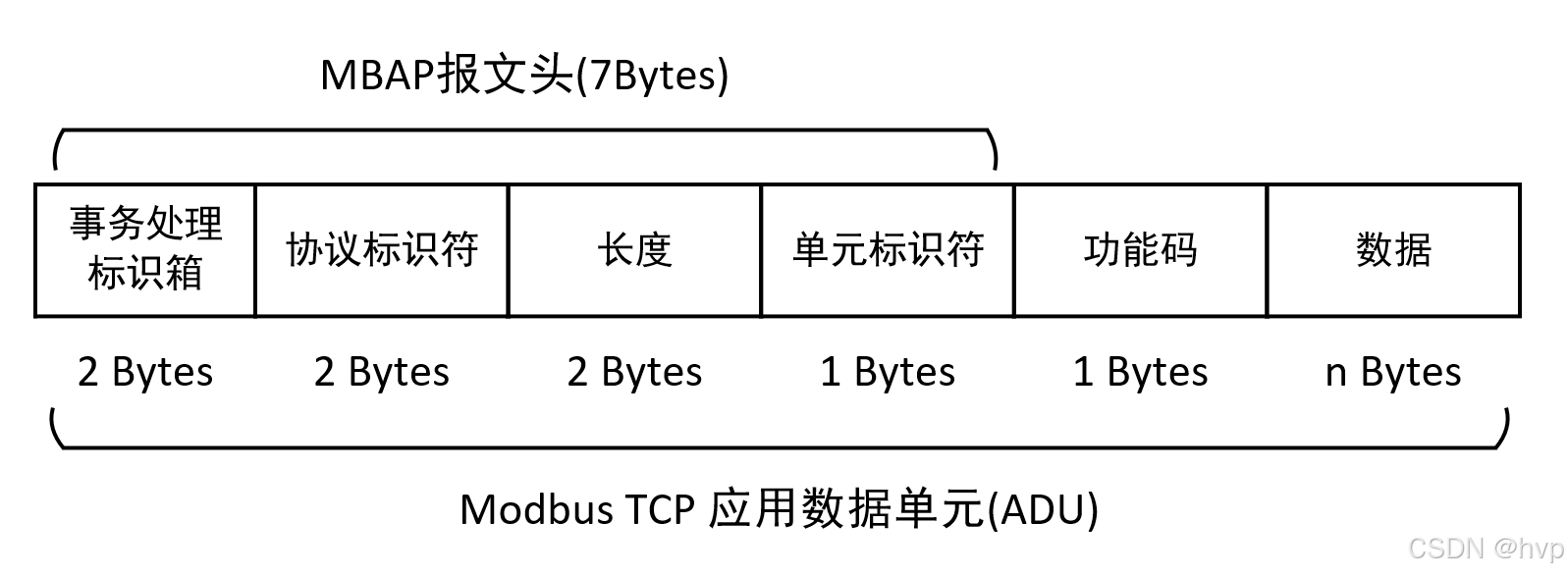 基于S7-200 SMART实现Modbus TCP通信_200smart modbus tcp-CSDN博客