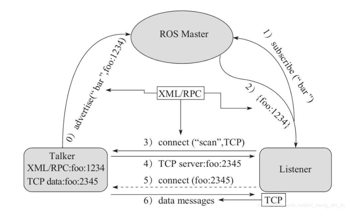 ros0基础-day3-CSDN博客