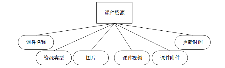 计算机毕业设计springboot大学生专业课程学习网络优质资源辅助系统设计与实现 基于springboot的大学生专业课程学习网络资源辅助系统开发与实践 Springboot框架下大学生专业