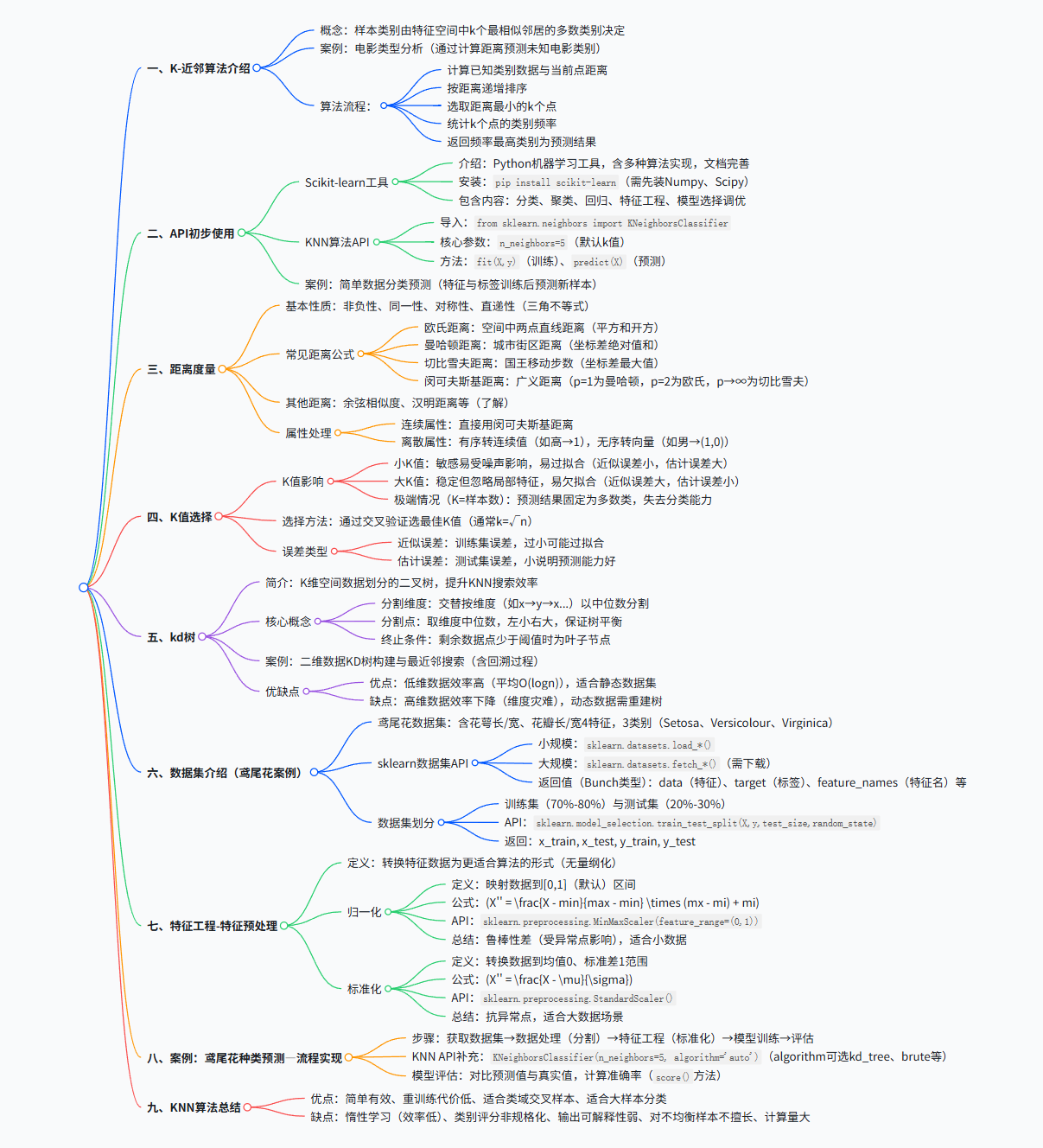 Scikit-learn库和KNN算法-CSDN博客