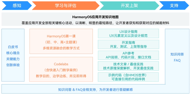 学习为了：HarmonyOS应用开发者基础认证____1_在使用taskpool时,开发人员需要提交一个任务-CSDN博客