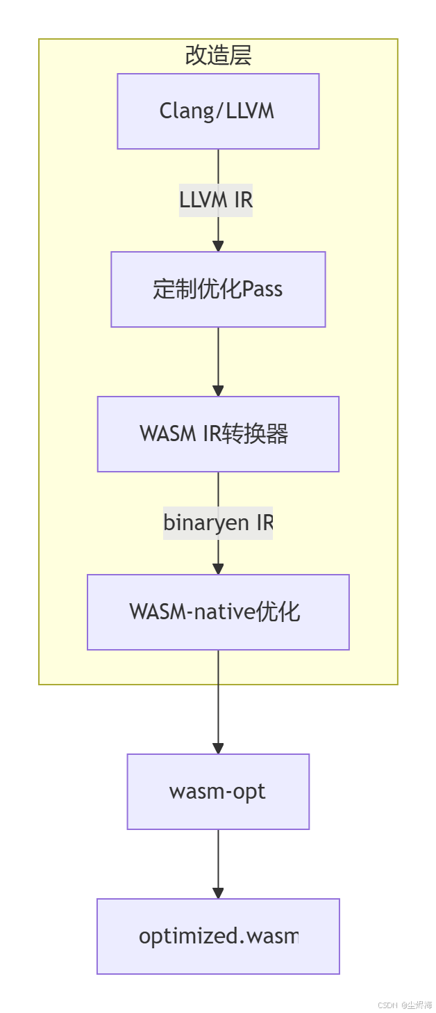 深入开源工具链改造：基于LLVM IR的WASM跨平台编译优化实践_wasm编译为llvm ir-CSDN博客