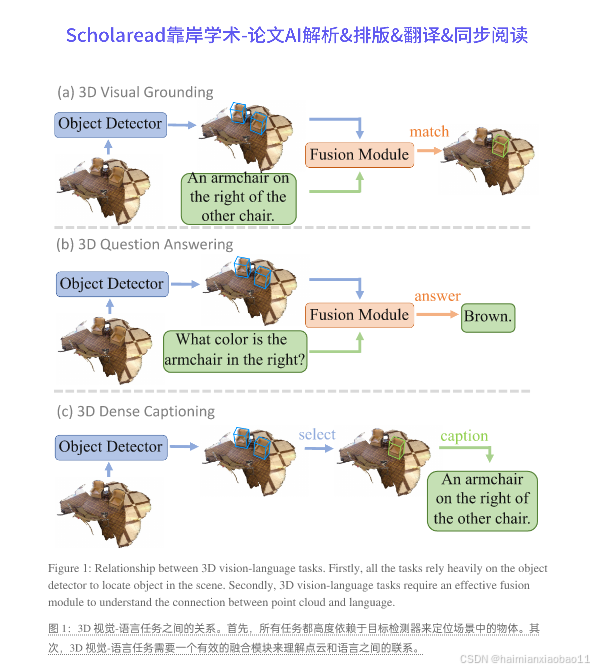 AAAI2024最佳解读|Vision-Language Pre-training with Object Contrastive Learning for 3D Scene_3dvlp-CSDN博客