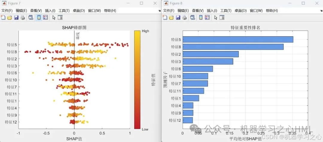 CNN-LSTM卷积长短期记忆神经网络分类预测+特征贡献SHAP分析，通过特征贡献分析增强模型透明度，Matlab代码实现，引入SHAP方法打破黑箱限制，提供全局及局部双重解释视角_shap ...