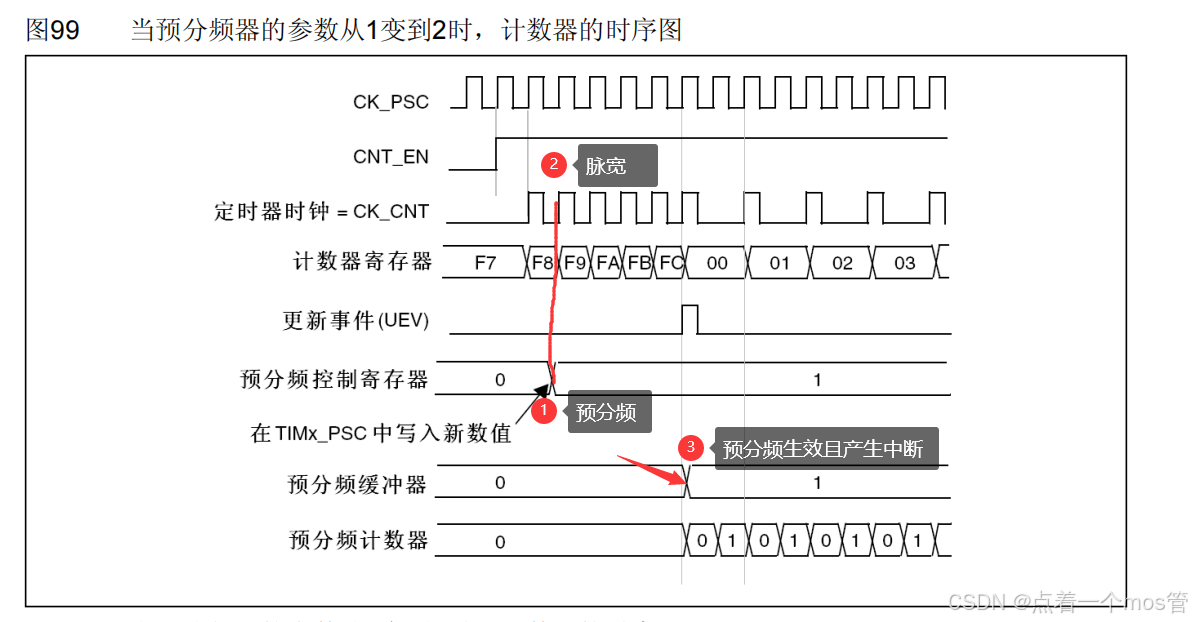 Stm32定时器简单定时配置与时钟源选择stm32定时器时钟源的洗择 Csdn博客