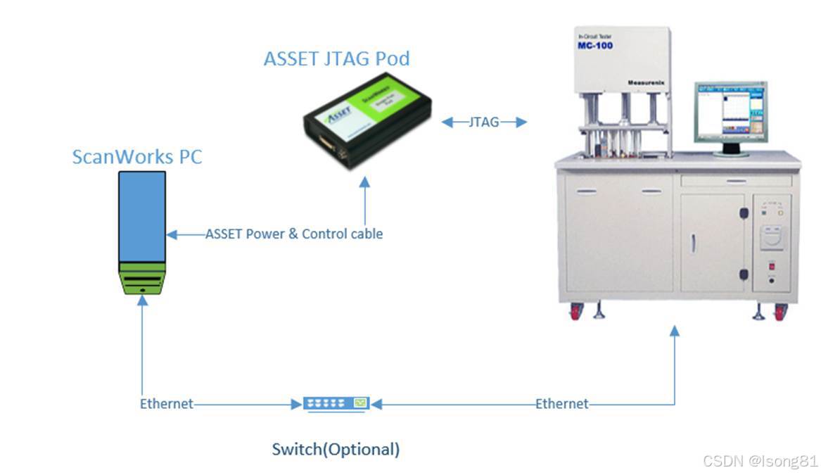 边界扫描测试（ScanWorks）如何与ICT集成-CSDN博客