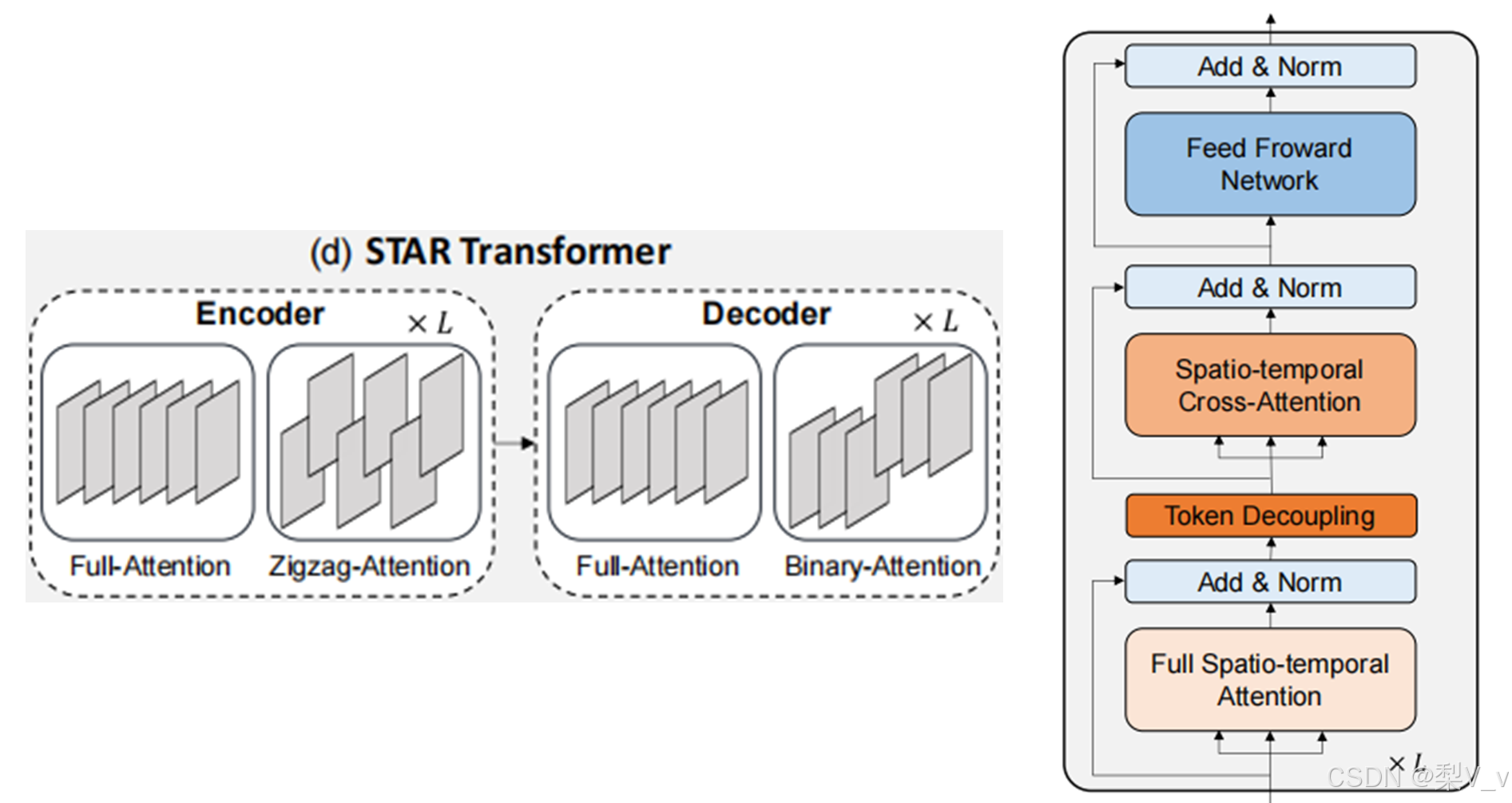 【阅读文献笔记】STAR-Transformer: A Spatio-temporal Cross Attention Transformer forHuman Action ...