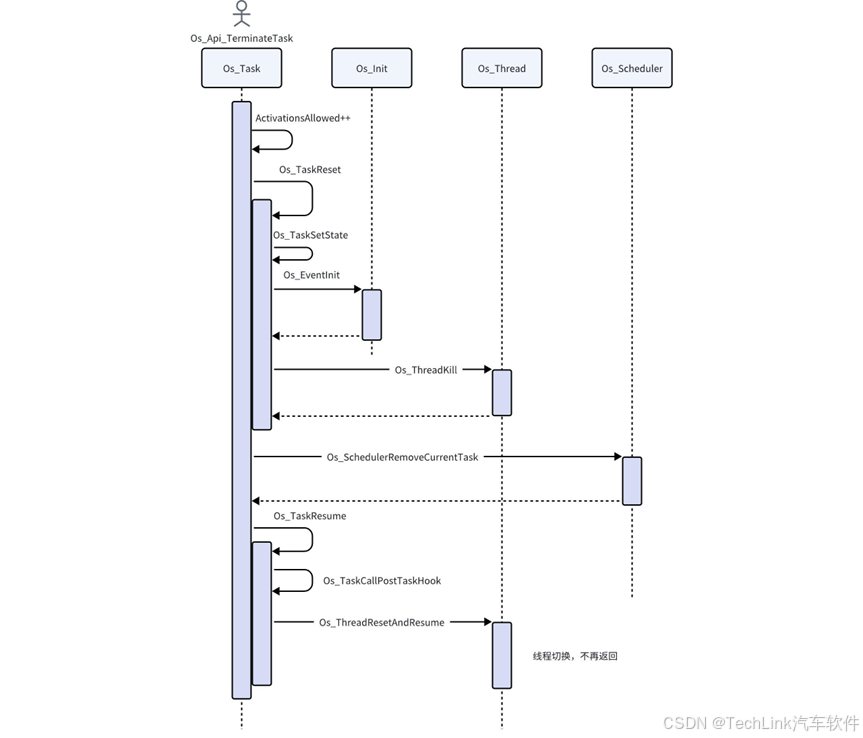 AUTOSAR OS模块详解(四) Task&Event_autosar os task-CSDN博客