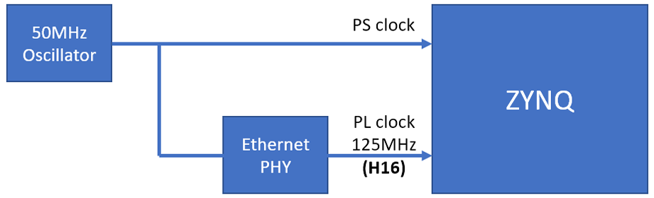 [2] PYNQ PL端的简单入门(LED按键控制)_pynqz2 pl ddr-CSDN博客
