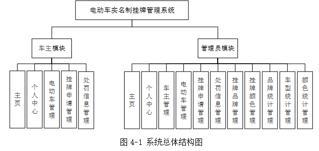 基于java中的ssm框架实现电动车实名制挂牌管理系统项目【项目源码论文说明】 Csdn博客