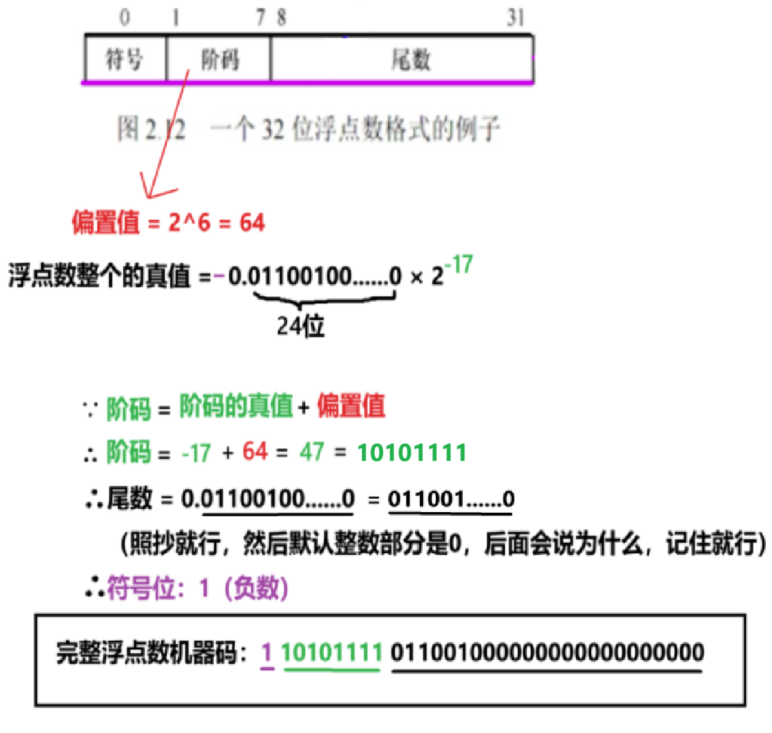 考研408《计算机组成原理》复习笔记,第二章2数值数据的表示(浮点数篇)计算机组成原理 Double Csdn博客