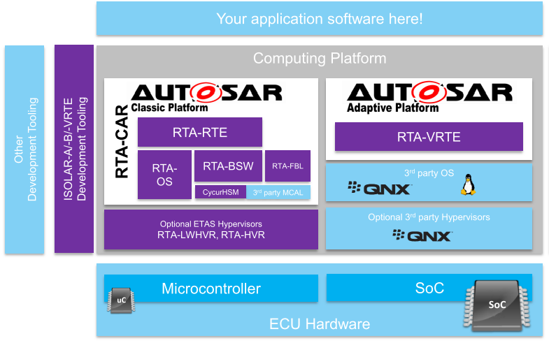软件定义汽车：Adaptive AUTOSAR的核心逻辑与实现路径_基于adaptive autosar实现车载密钥存储-CSDN博客