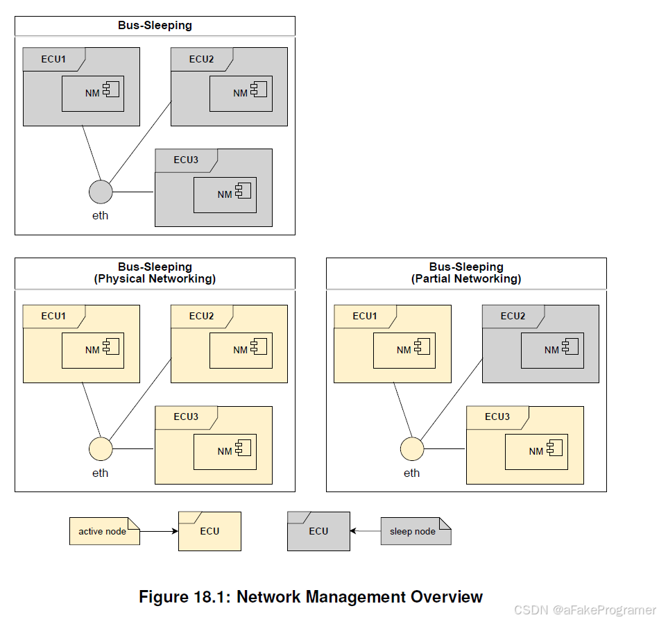 AP AUTOSAR——Network Management（R21-11）_autosar ap network management-CSDN博客