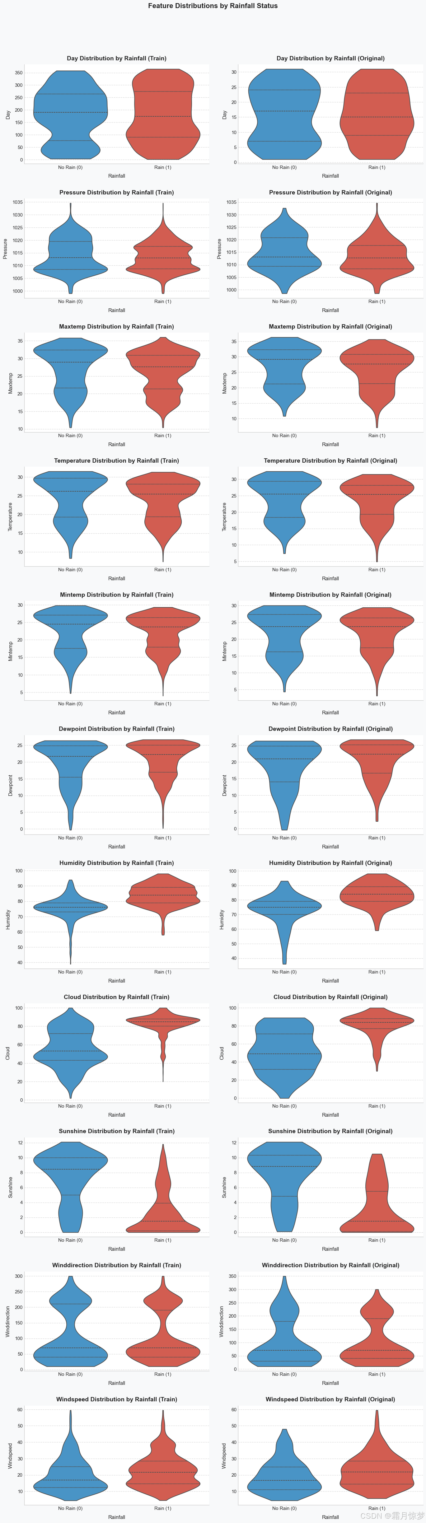 Kaggle 机器学习|降雨概率预测 Binary Prediction with a Rainfall Dataset_kaggle气象数据-CSDN博客