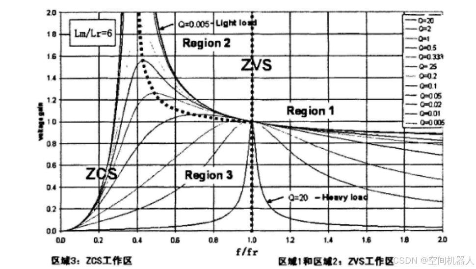深入解析ZCS与ZVS操作区：LLC谐振变换器的工作特性与选型策略_zvs电路工作频率要大于硬件频率吗-CSDN博客