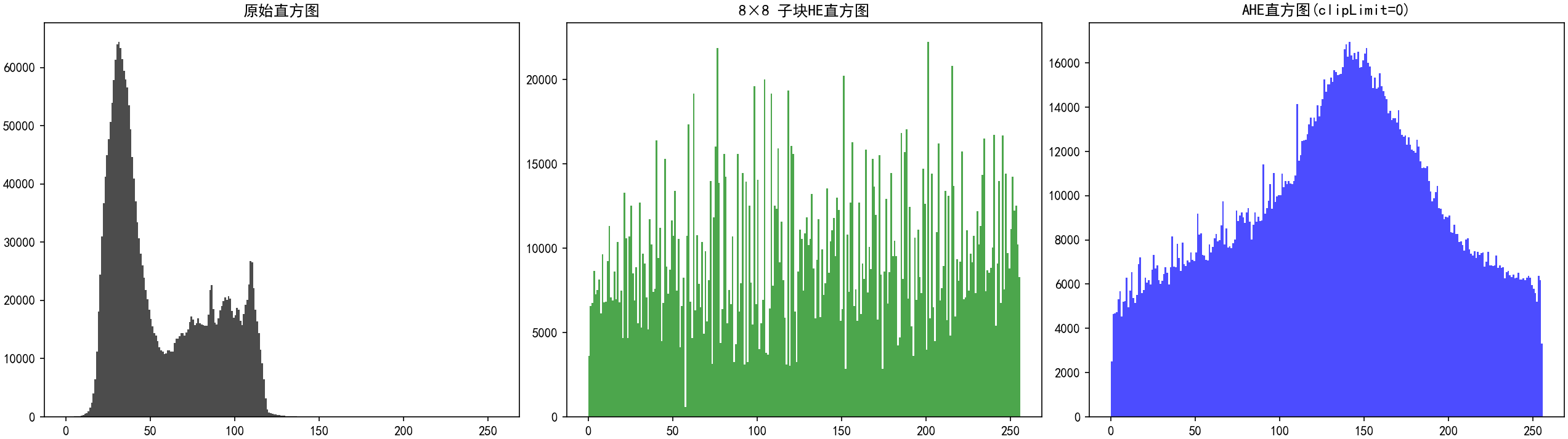HE, AHE and CLAHE algorithm 直方图均衡化_he 直方图均衡化-CSDN博客