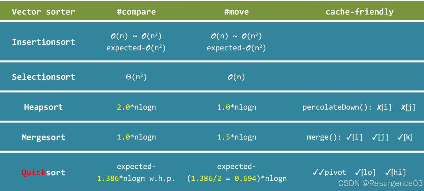 【数据结构笔记】排序Sorting_g 有序和h 有序-CSDN博客