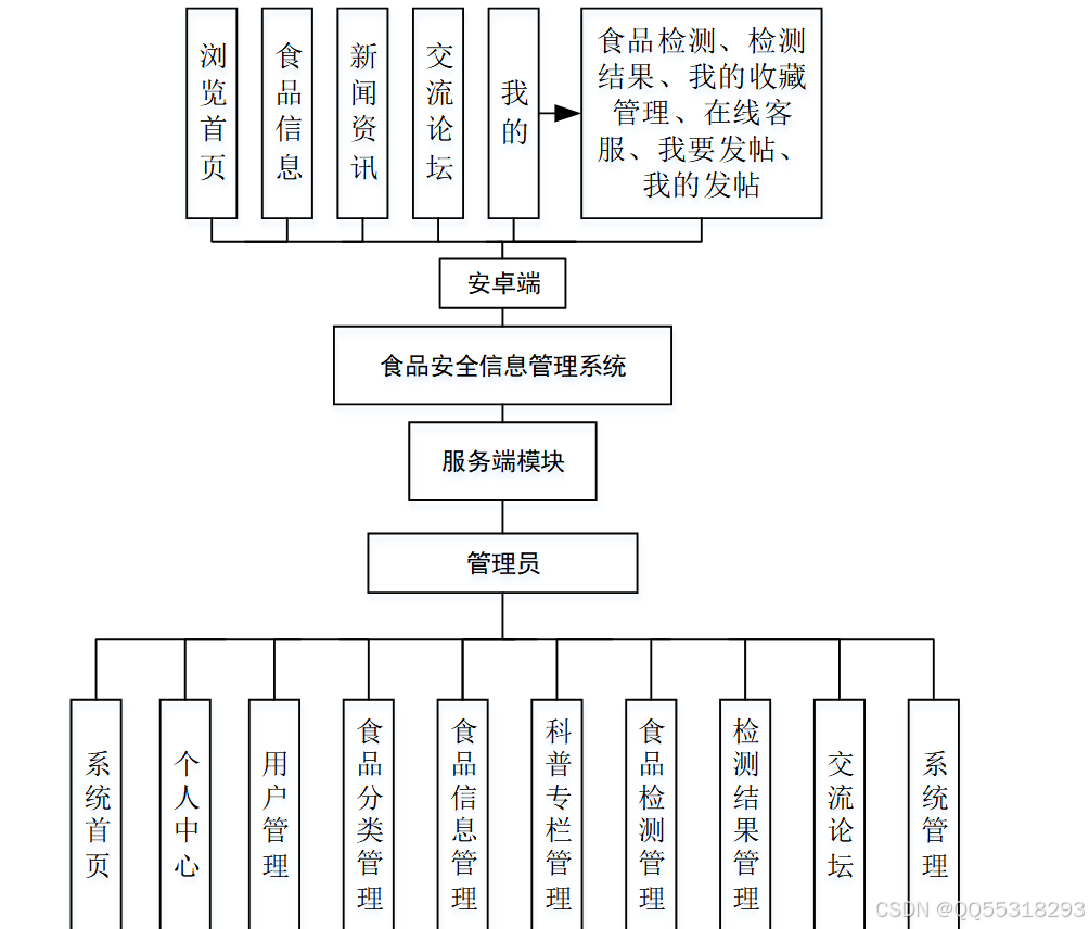 Python+Django食品安全信息管理系统(Pycharm Flask Django Vue mysql)-CSDN博客