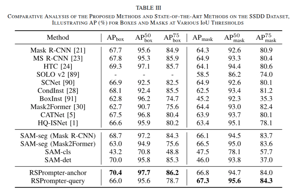 [Seg][RS] RSPrompter: Learning to prompt for remote sensing instance segmentation-CSDN博客