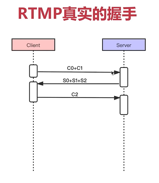 音视频基础与实践（六）RTMP协议 & FLV 协议 & librtmp推流实战_推流rtmp协议包-CSDN博客