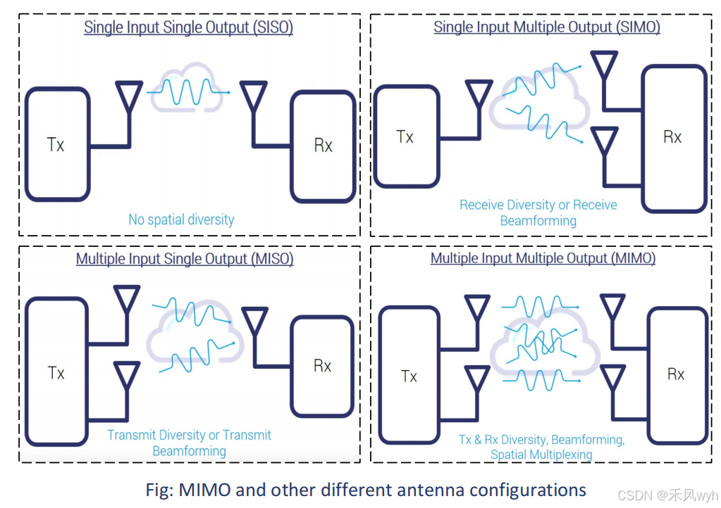 【无线技术】Wireless Technologies and Techniques——MIMO Antennas for 5G Communications and Beamforming ...
