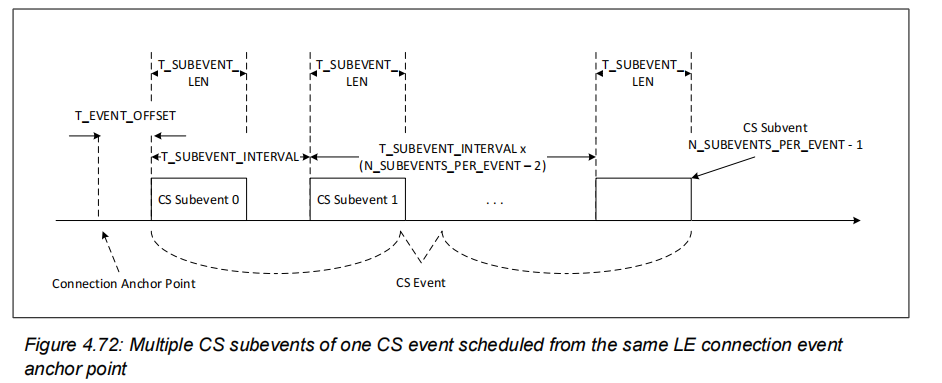 蓝牙Channel Sounding信道探测 (三) — CS procedure_channel sounding event interval参数-CSDN博客