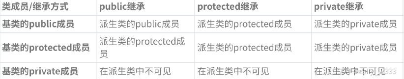 C领域展开第二十一幕——继承(继承的概念和定义、继承的作用域、基类和派生类、多继承)超详细!!!! Csdn博客