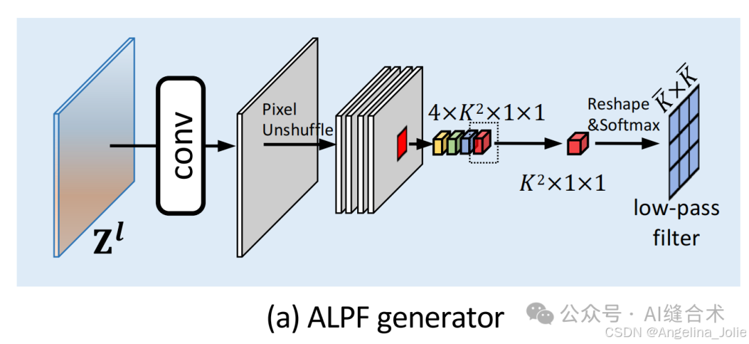 【TPAMI 2024】即插即用的FreqFusion特征融合模块-CSDN博客