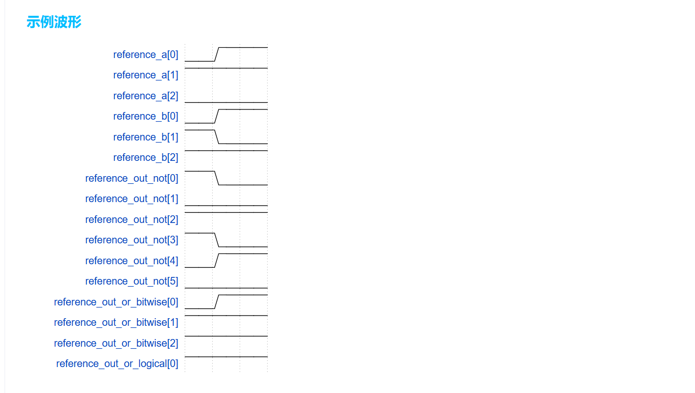 Verilog HDL入门六十题 Part1_verilog hdl练习-CSDN博客