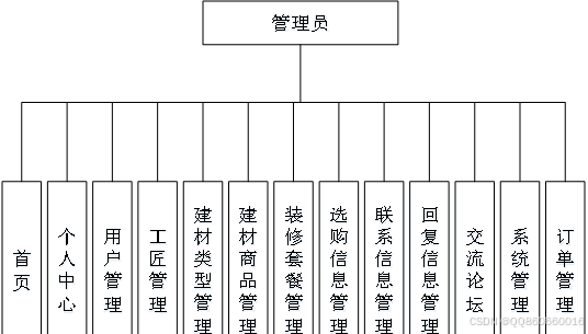 基于微信小程序的巧匠家装小程序springboot框架 计算机毕业设计 基于微信小程序的房屋设计装修系统的设计与实现 Csdn博客