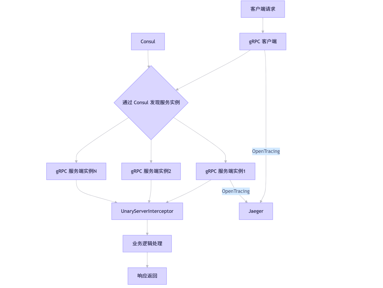 构建高可用微服务通信层：基于 Go Grpc 的服务架构设计与实现grpc架构设计 Csdn博客