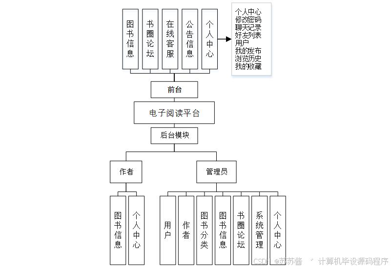 计算机毕设springboot电子书阅读平台 基于spring Boot框架的电子阅读平台设计与实现 Spring Boot驱动的电子书阅读系统开发 Csdn博客