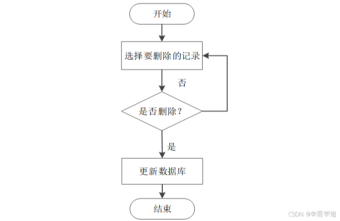 计算机毕业设计springboot基于vue的刷题系统 基于spring Boot与vuejs的在线学习与练习平台开发 利用spring Boot和vue构建的智能学习系统设计与实现 Csdn博客